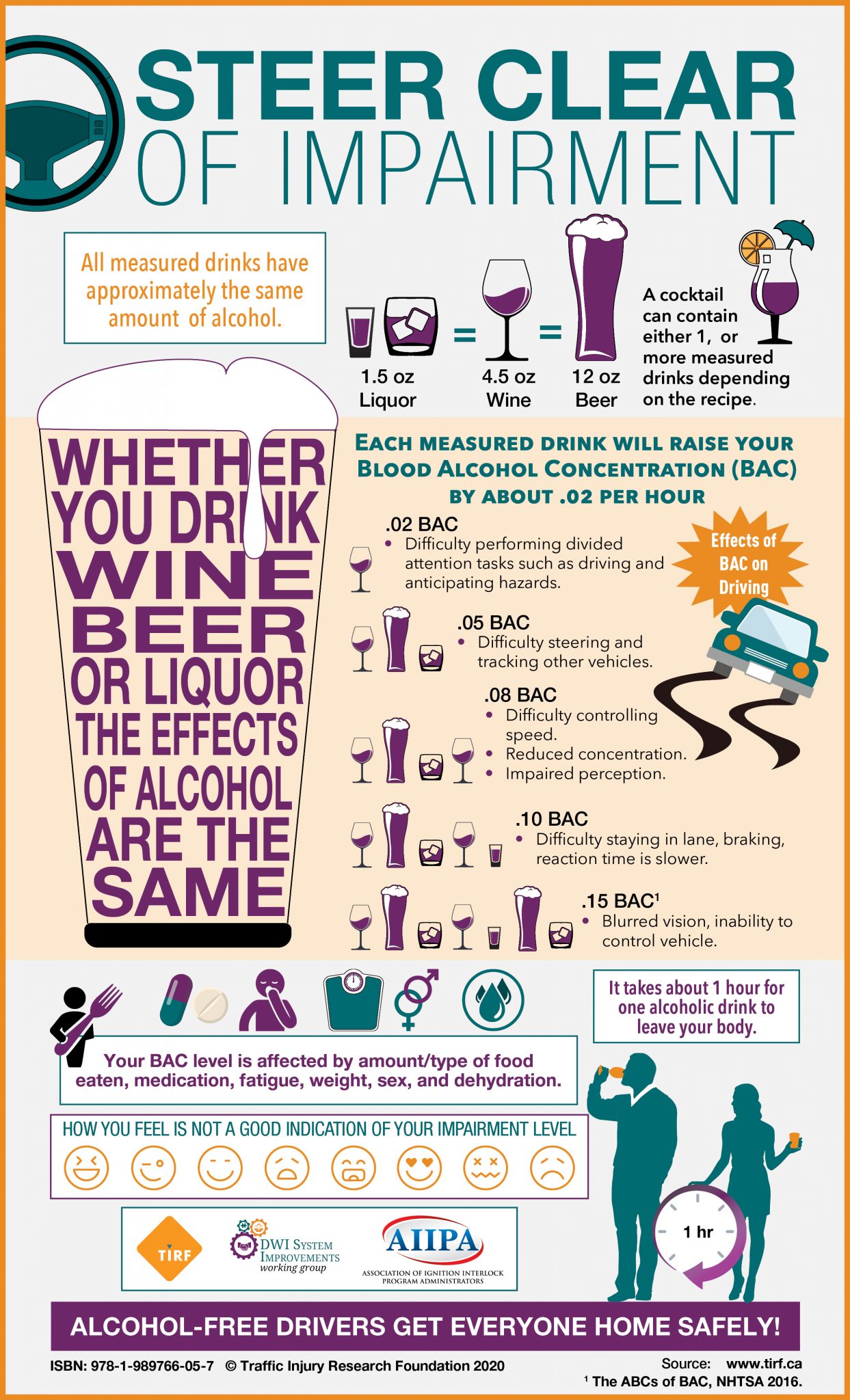 DWI Working Group - Traffic Injury Research Foundation